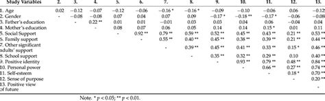 Correlation Analysis Among Demographic Variables Social Support And