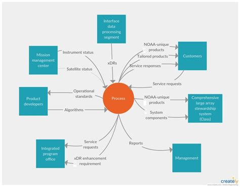 Difference Of Context Diagram And Data Flow Diagram Context