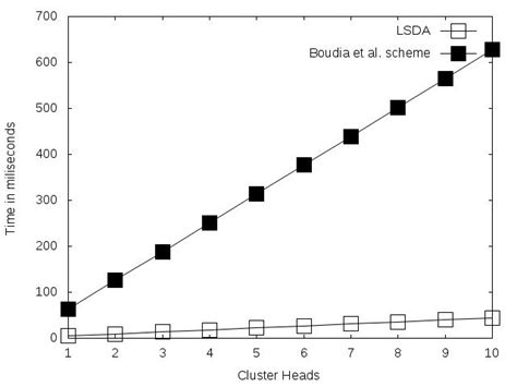 Computation Overhead Comparison Between Proposed Lsda Scheme And Download Scientific Diagram