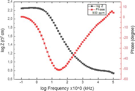 Bode Plot For Cs A516 Gr 70 In 10 M Hcl With The Addition Of 900 Ppm