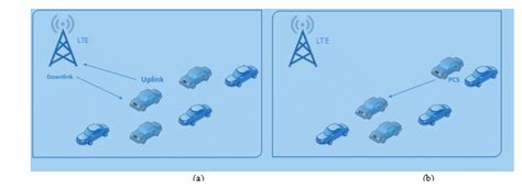 Lte V2x Communication Interfaces A Uu Mode B Pc5 Mode Download Scientific Diagram