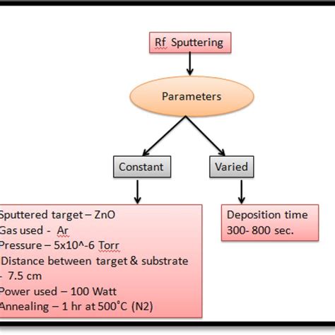 Systematic Scheme For Rf Magnetron Sputtering Technique Download