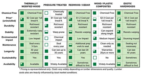 Composite Decking Comparison Chart A Visual Reference Of Charts Chart Master