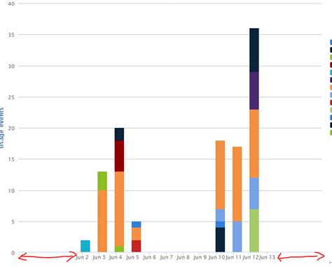 Javascript Highcharts Why Is There Extra Spacing Before The First