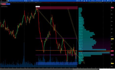smart money range [chartprime] for thinkorswim usethinkscript community