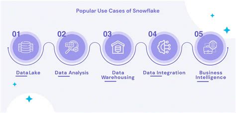what is snowflake and use cases of snowflake