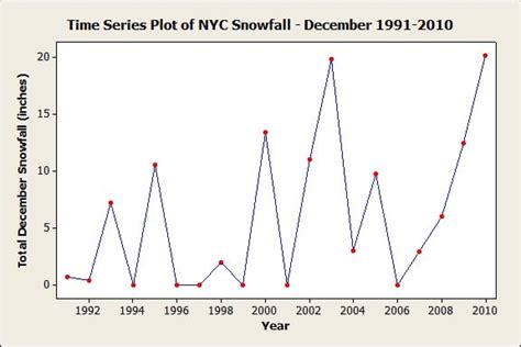 Looking At Past Weather Data With Time Series Plots