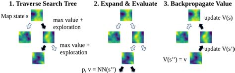 Tree Search With A Cnn The Colored Gradients Represent The Map State