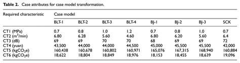 Case Attributes For Case Model Transformation Download Scientific