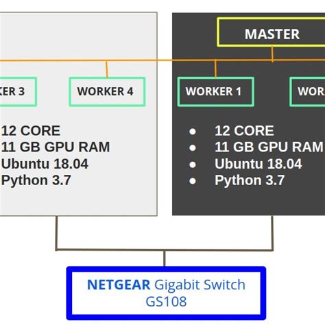 example representation of master and worker setup for figure 3