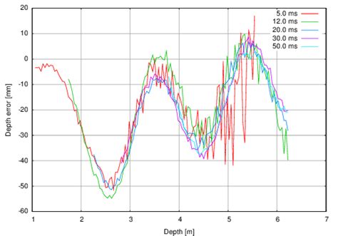 plot of depth to depth error for one central pixel with various