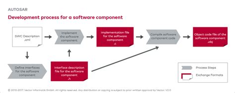 Autosark 기능 소프트웨어의 개발 Vector E Learning