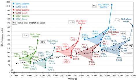 Visualization Of The Co 2 Reduction Potentials Based On Vehicle Mass