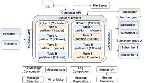Insight To Kafka And Importance Of Replication By Selin Deniz Medium