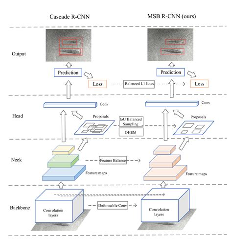 Electronics Free Full Text Msb R Cnn A Multi Stage Balanced Defect