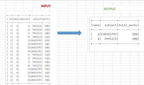 Arabinda Mohapatra On Linkedin Without Dataengineer Pyspark