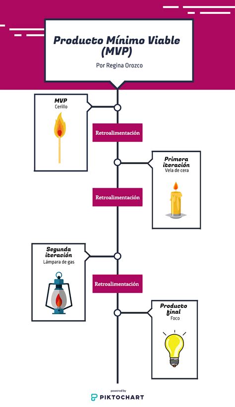 Producto Mínimo Viable Mvp