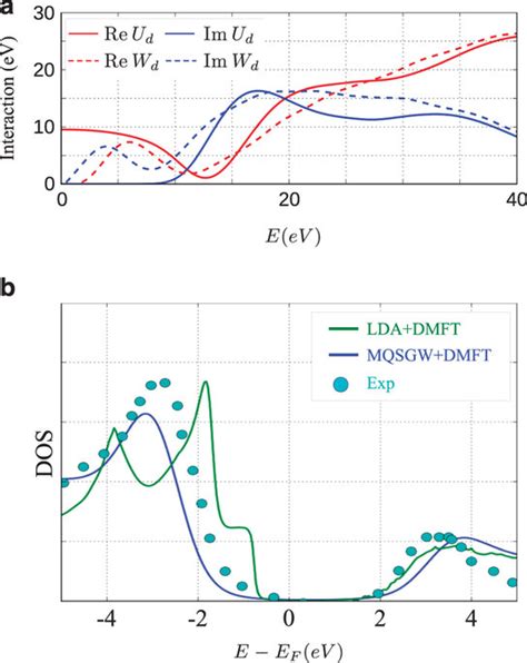 Hubbard U Associated With Ni 3d Orbitals In Nio A Frequency Download Scientific Diagram