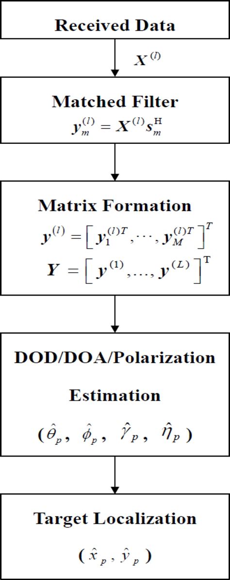 A Fast And High Resolution Multi Target Localization Approach In Mimo