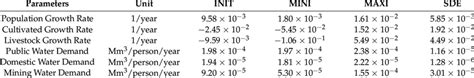 Maximum Minimum Standard Deviation And Initial Values Of Parameters