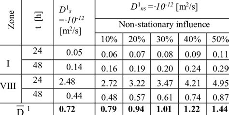 The List Of Calculated Results For The Diffusion Coefficient Of Ions Cl