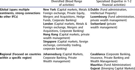 ifc categorisation source adapted from fsc 2020 download