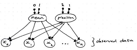 Bayesian Gaussian Mixture Models Without The Math Using Infer Net Towards Data Science
