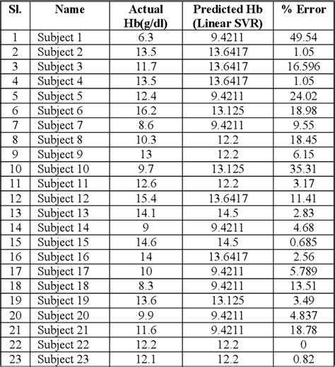 Table Iii From An Efficient Technique Of Hemoglobin Level Screening Using Machine Learning