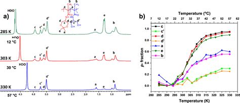 Dual Thermo And Ph Responsive Polymer Nanoparticle Assemblies For