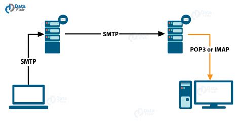 Python Send Email Via Smtp Smtp Server Dataflair