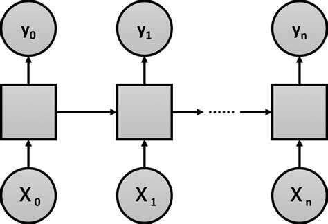 Python Kerastensorflowで作る 深層学習deep Learning時系列予測モデルその2lstmで1期先予測（1 Step Ahead Prediction