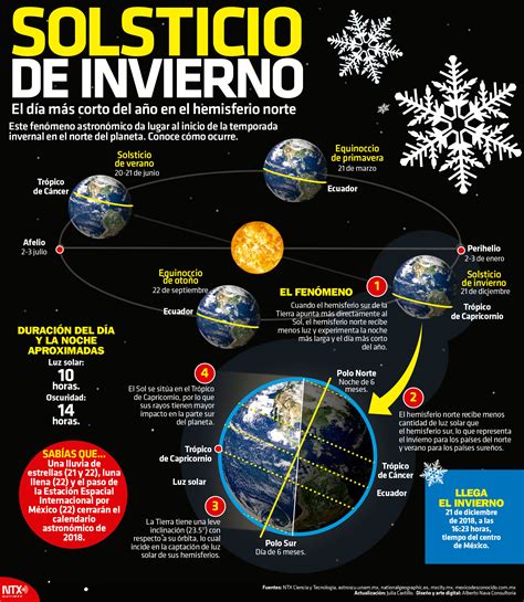 Hoy Tamaulipas Infografía Solsticio De Invierno El Día Más Corto