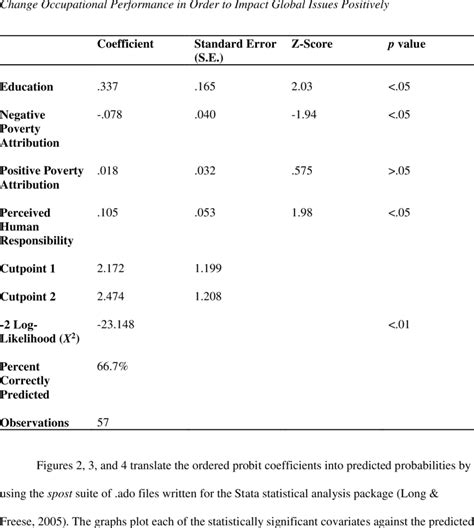 Results Of Ordered Probit Analysis To Determine Variables That Download Table