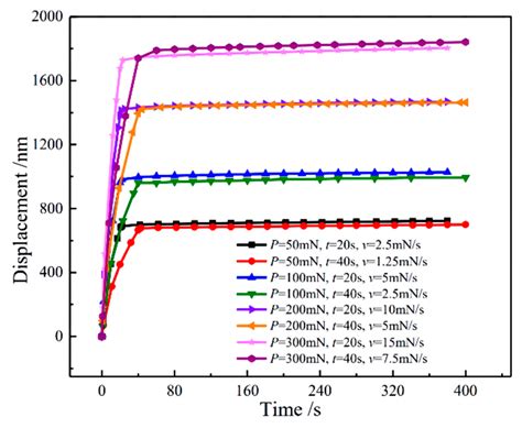 measurement of creep stress exponent of tc17 titanium alloy by