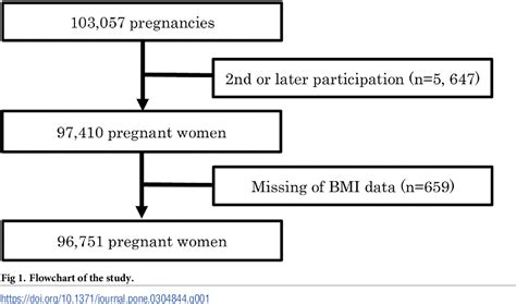 Figure 1 From Maternal Pre Pregnancy Body Mass Index And Related