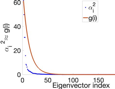 A Modeling λ I S As An Exponentially Increasing Function F I B