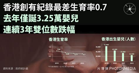 香港創有紀錄最差生育率07 去年僅誕325萬嬰兒 連續3年雙位數跌幅 光傳媒 Photon Media