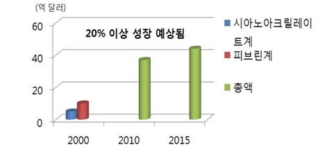 보고서 손상조직 치료용 천연물 기반 고기능성 생체접착제의 개발