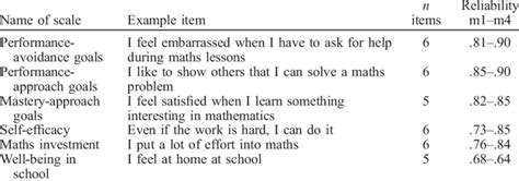 Example Items Number Of Items And Reliabilities For The Scales In This Download Table