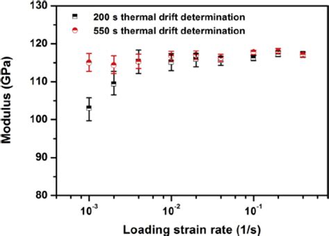 Variations Of The Elastic Modulus E Measured With Using The L Download Scientific Diagram