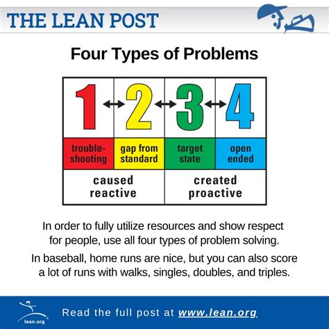 Lean Enterprise Institute On Linkedin Leanthinking Leantransformation Problemsolving