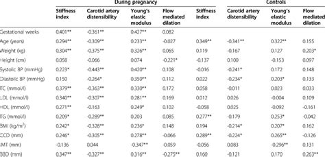 Pearsons Correlation Coefficients Download Table