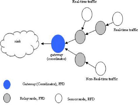 Network Topology With Real Time Traffic And Non Real Time Traffic In Download Scientific