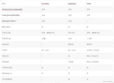 Rabbitmq 三种队列模式directfanouttopic队列 Topic Direct Csdn博客