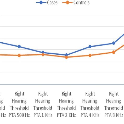 Comparison Between Cases And Controls Regarding Left Pta Thresholds