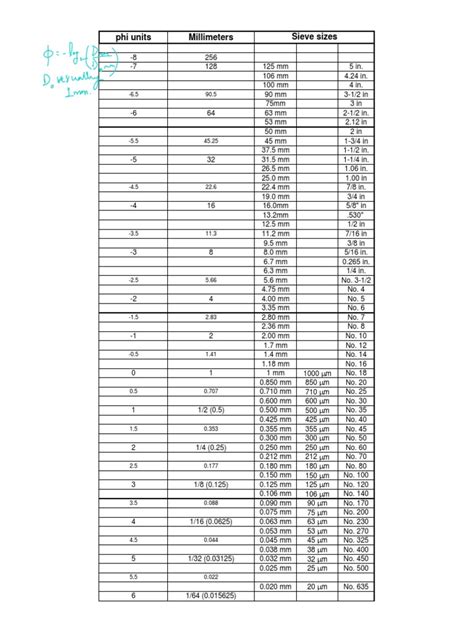 Sieve Phi Sizes Pdf Process Engineering Nature
