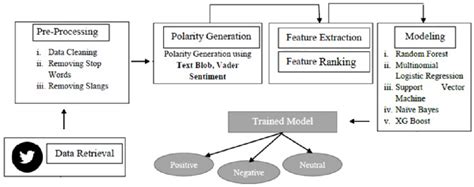 论文审查 Lexicon Based Sentiment Analysis On Text Polarities With