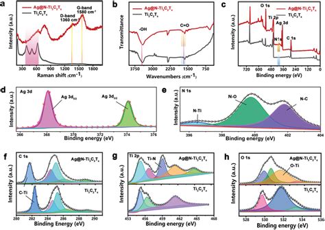 A Raman Spectrum Of Nano‐ag N‐ti3c2tx B Ftir Image Of Download