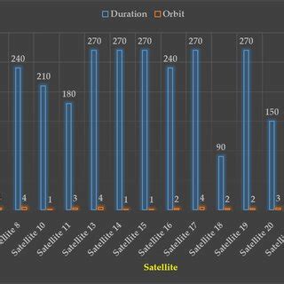 Australia Satellite Access Duration With Tracking And Its Orbit
