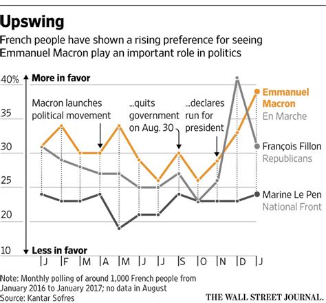 Upstart Emmanuel Macron Unsettles French Presidential Race Wsj